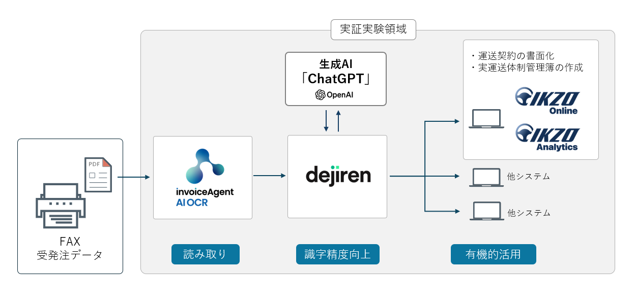 総合物流事業を展開する株式会社ハルテGCが「IKZO」「invoiceAgent」「dejiren」を活用し物流効率化に向けた実証実験を計画、経済産業省「荷主企業における物流効率化に向けた先進 ...